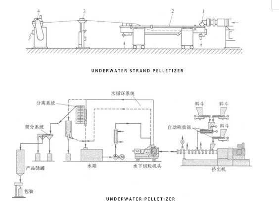 How to Divide Different Pelletizing System