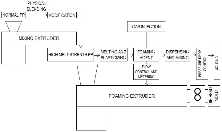 PP Foaming | Polypropylene Foam Extrusion | CHUANGBO